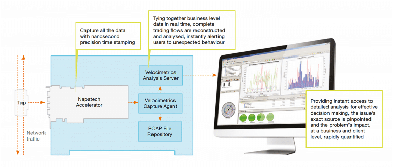 Napatech and velocimetrics accelerate financial trading performance