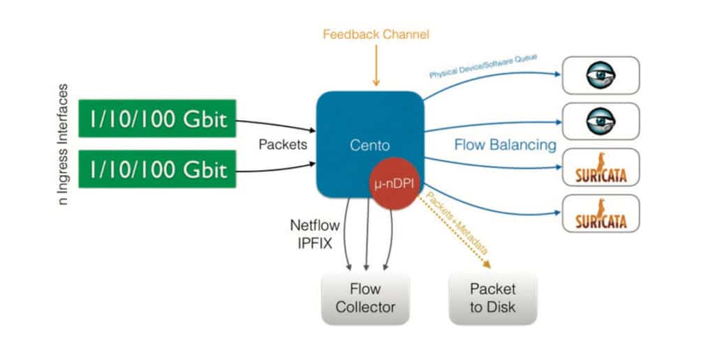 Ntop and Napatech 1-100G Security Analysis Platform