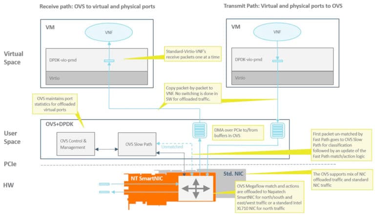 Napatech SmartNIC Solutions Virtual Switch Acceleration