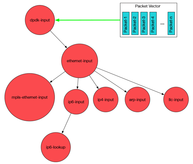 VPP - What performance to expect from a 2x100GbE NIC - Napatech