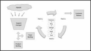 Combining stage gate and agile process models for product development