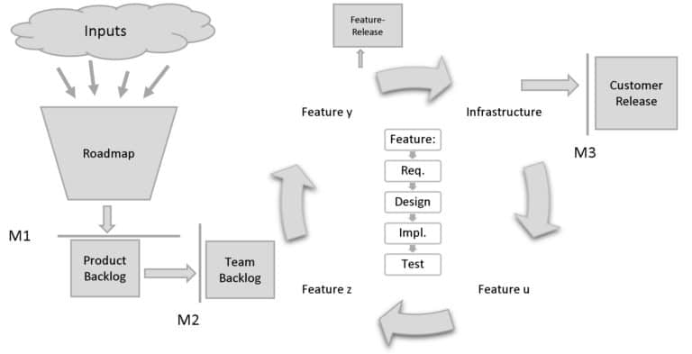 Combining stage gate and agile process models for product development