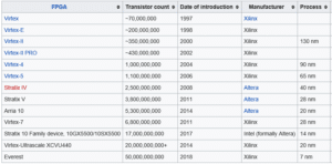 The road to FPGA-based reconfigurable computing