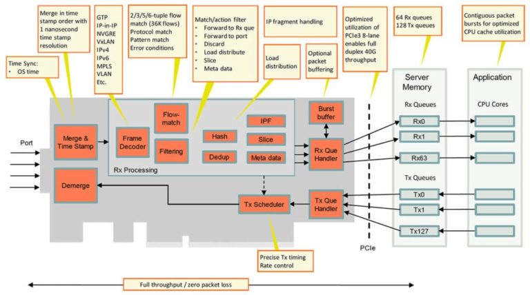 Symantec Data Loss Prevention with Napatech SmartNICs