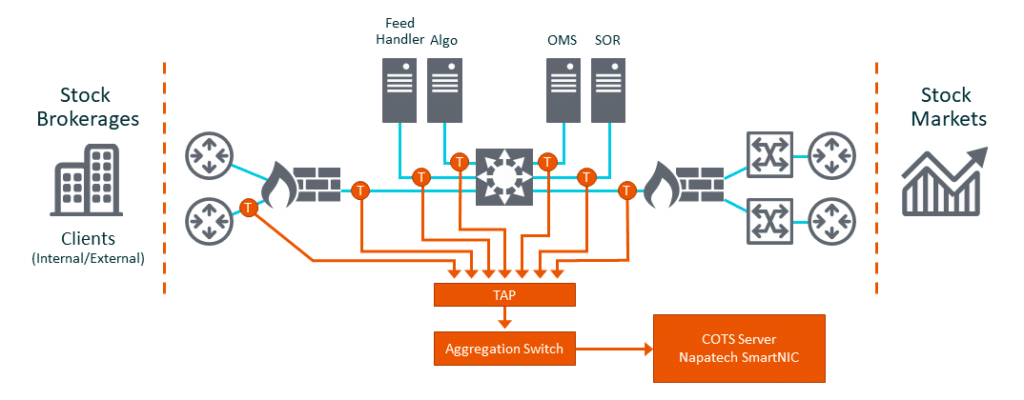 Deploying Napatech SmartNIC for High Frequency Trading