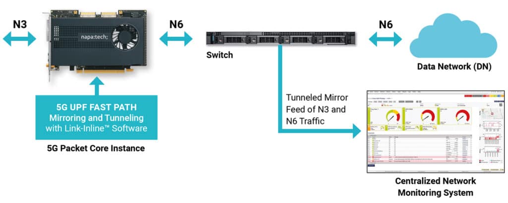 SmartNIC offload solution for 5G UserPlane Function