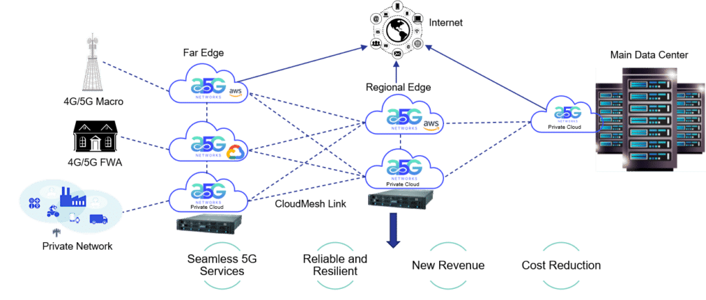 UPF offload cost-performance solution for mobile edge network infrastructure
