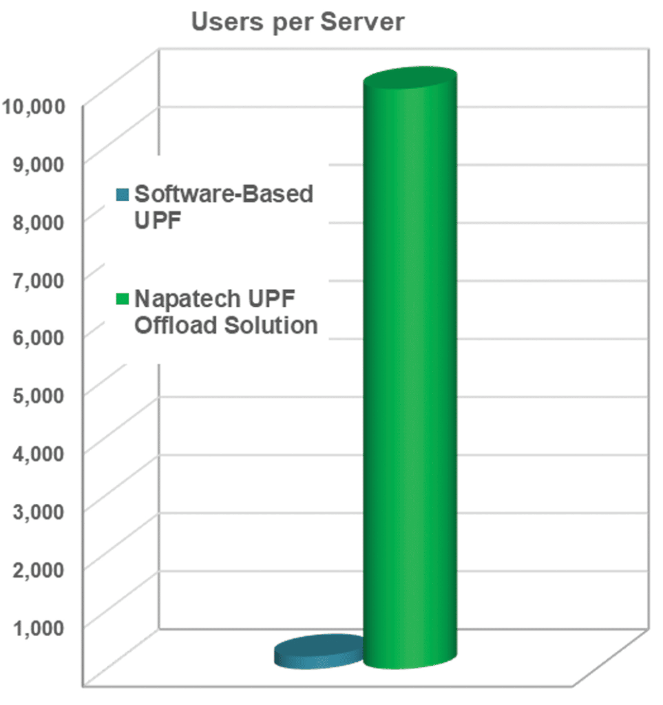UPF offload cost-performance solution for mobile edge network infrastructure