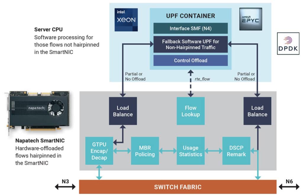 SmartNIC offload solution for 5G UserPlane Function