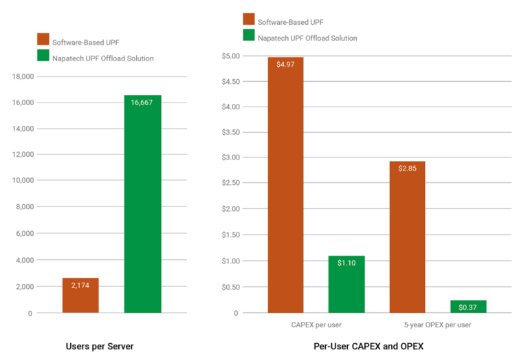 SmartNIC offload solution for 5G UserPlane Function