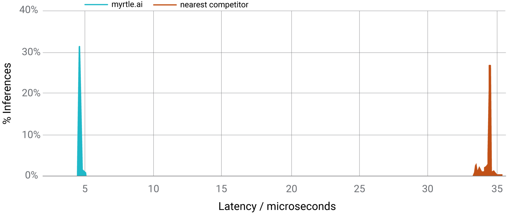 AI Inference Acceleration for Trading with Myrtle