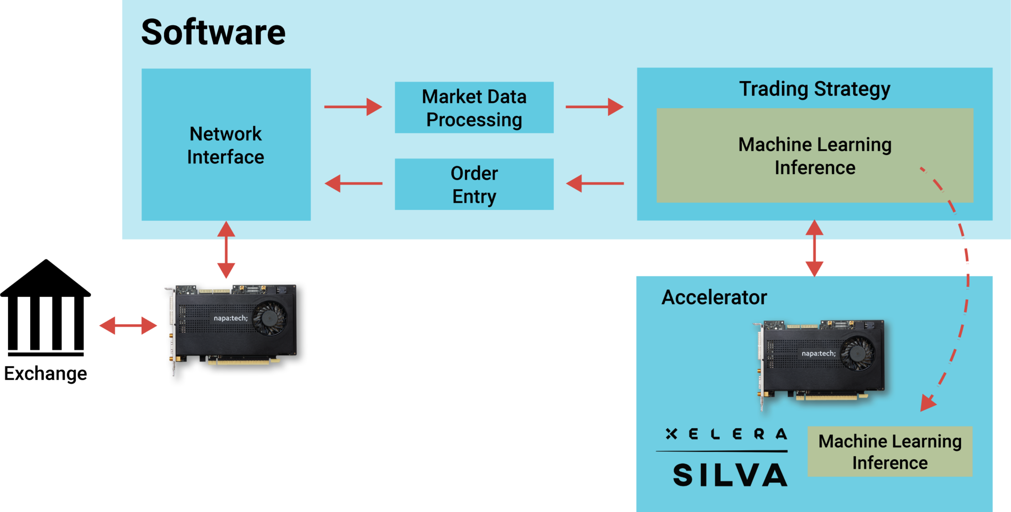 AI Inference Acceleration for Trading with Xelera